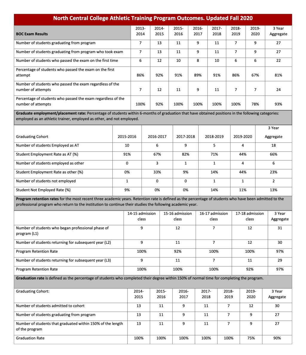 Masters in Athletic Training Chicago, IL | North Central College