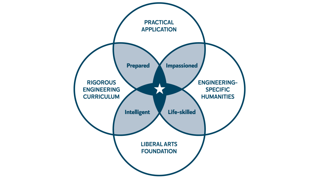 Engineering | North Central College